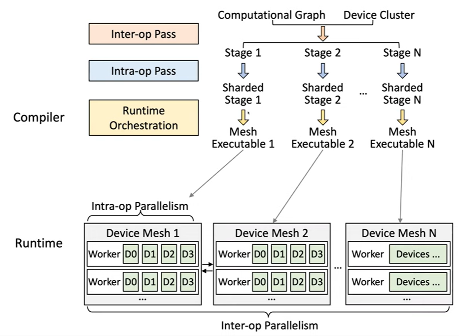 Alpa: Automating Inter- and Intra-Operator Parallelism for Distributed Deep Learning阅读笔记-CSDN博客