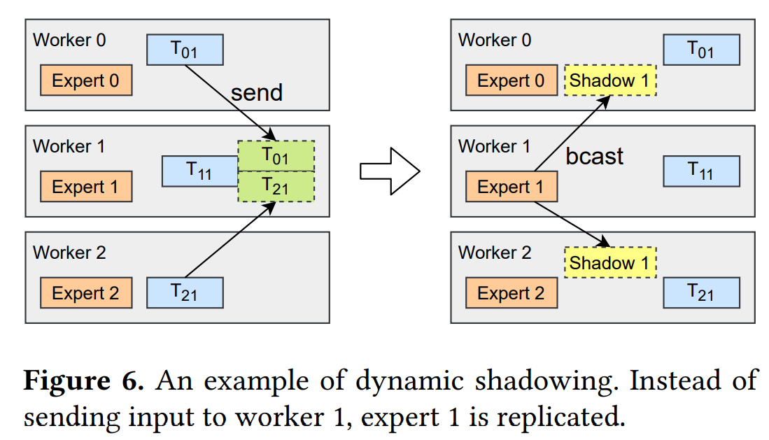 FasterMoE：Modeling and Optimizing Training of Large-Scale Dynamic Pre-Trained Models阅读笔记-CSDN博客