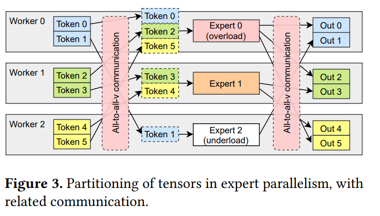 FasterMoE：Modeling and Optimizing Training of Large-Scale Dynamic Pre-Trained Models阅读笔记-CSDN博客