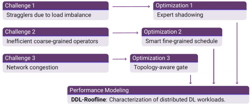 FasterMoE：Modeling and Optimizing Training of Large-Scale Dynamic Pre-Trained Models阅读笔记-CSDN博客