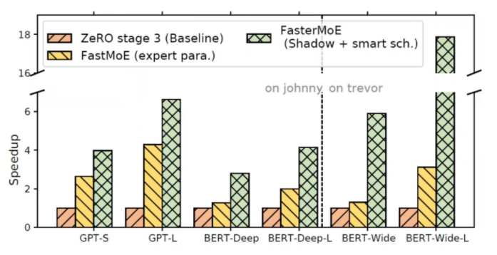 FasterMoE：Modeling and Optimizing Training of Large-Scale Dynamic Pre-Trained Models阅读笔记-CSDN博客