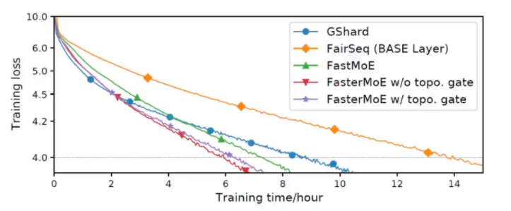 FasterMoE：Modeling and Optimizing Training of Large-Scale Dynamic Pre-Trained Models阅读笔记-CSDN博客