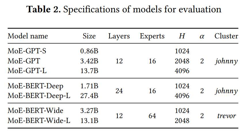FasterMoE：Modeling and Optimizing Training of Large-Scale Dynamic Pre ...