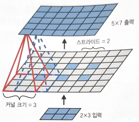 [Hands-On ML] 14. Deep Computer Vision Using Convolutional Neural ...