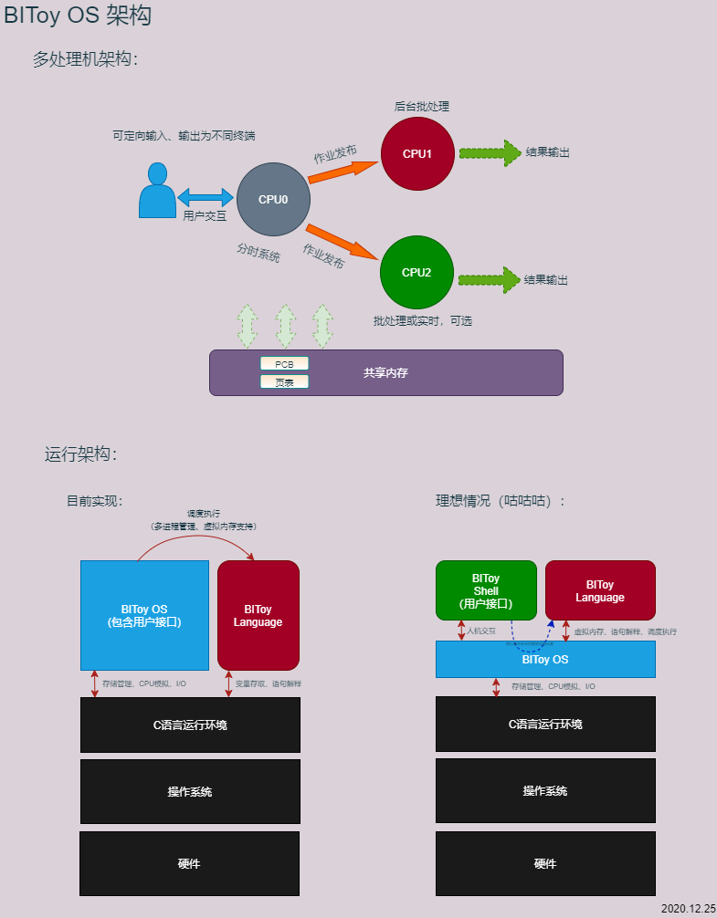 GitHub - I-Rinka/BIToy-OS: 自行设计的玩具级操作系统。对应北京理工大学操作系统实验六的自命题课程设计大作业。
