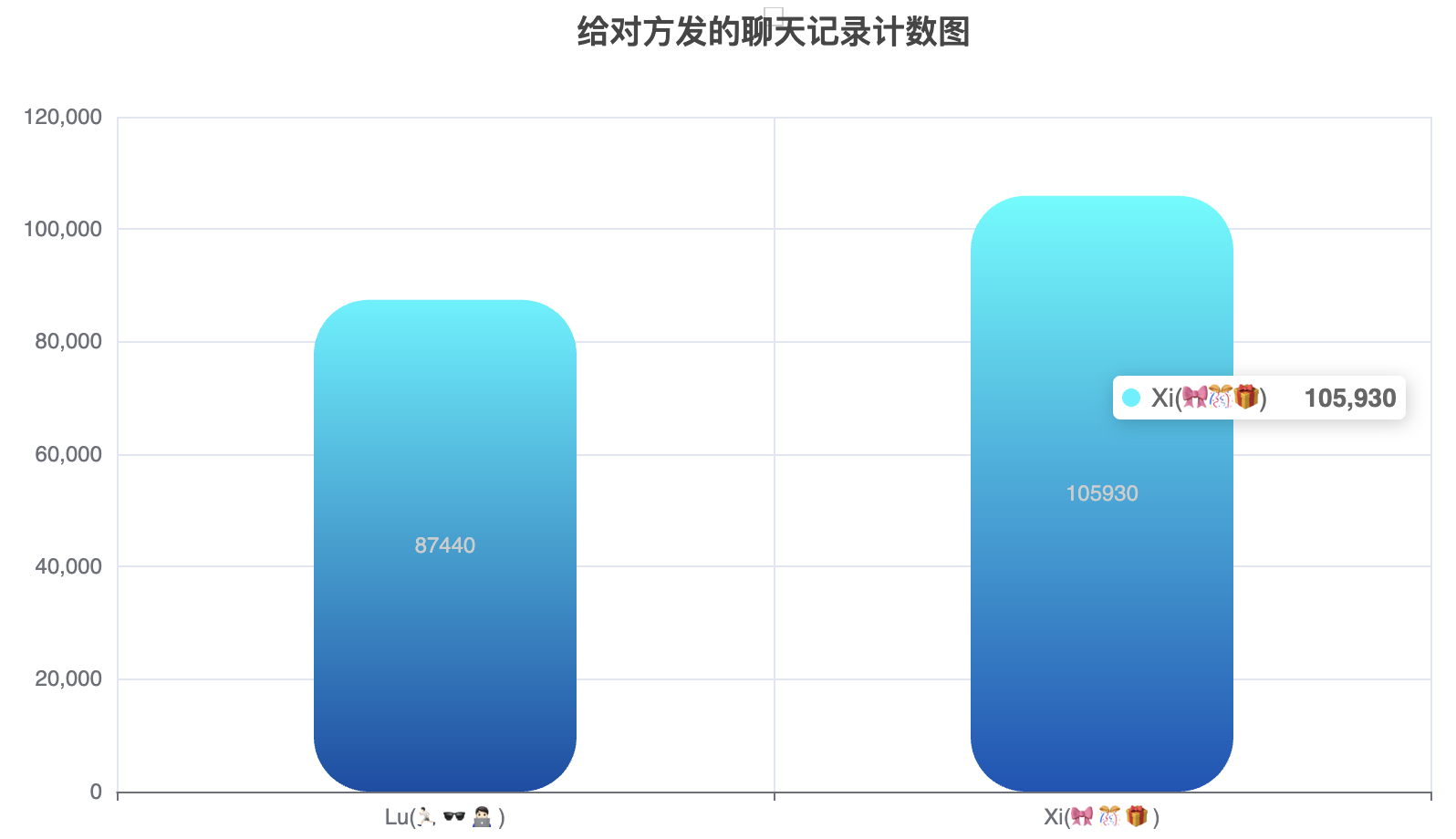 GitHub - JIaDLu/WeChat-Records-Analysis: get and analyze messages from wechat