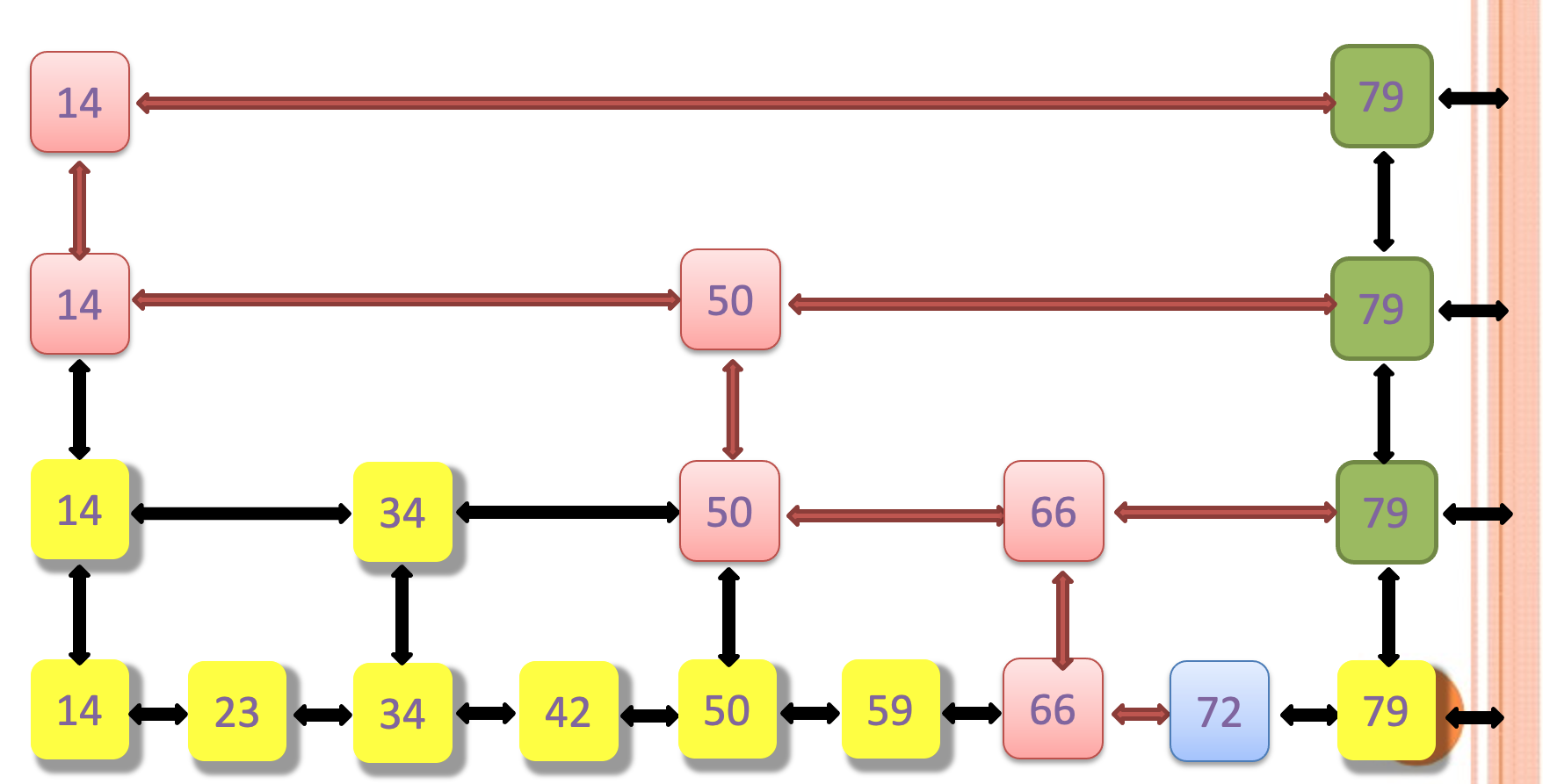 LevelDB学习笔记 (3): 长文解析memtable、跳表和内存池Arena - 周小伦 - 博客园