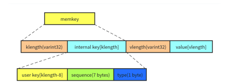 LevelDB学习笔记 (3): 长文解析memtable、跳表和内存池Arena - 周小伦 - 博客园
