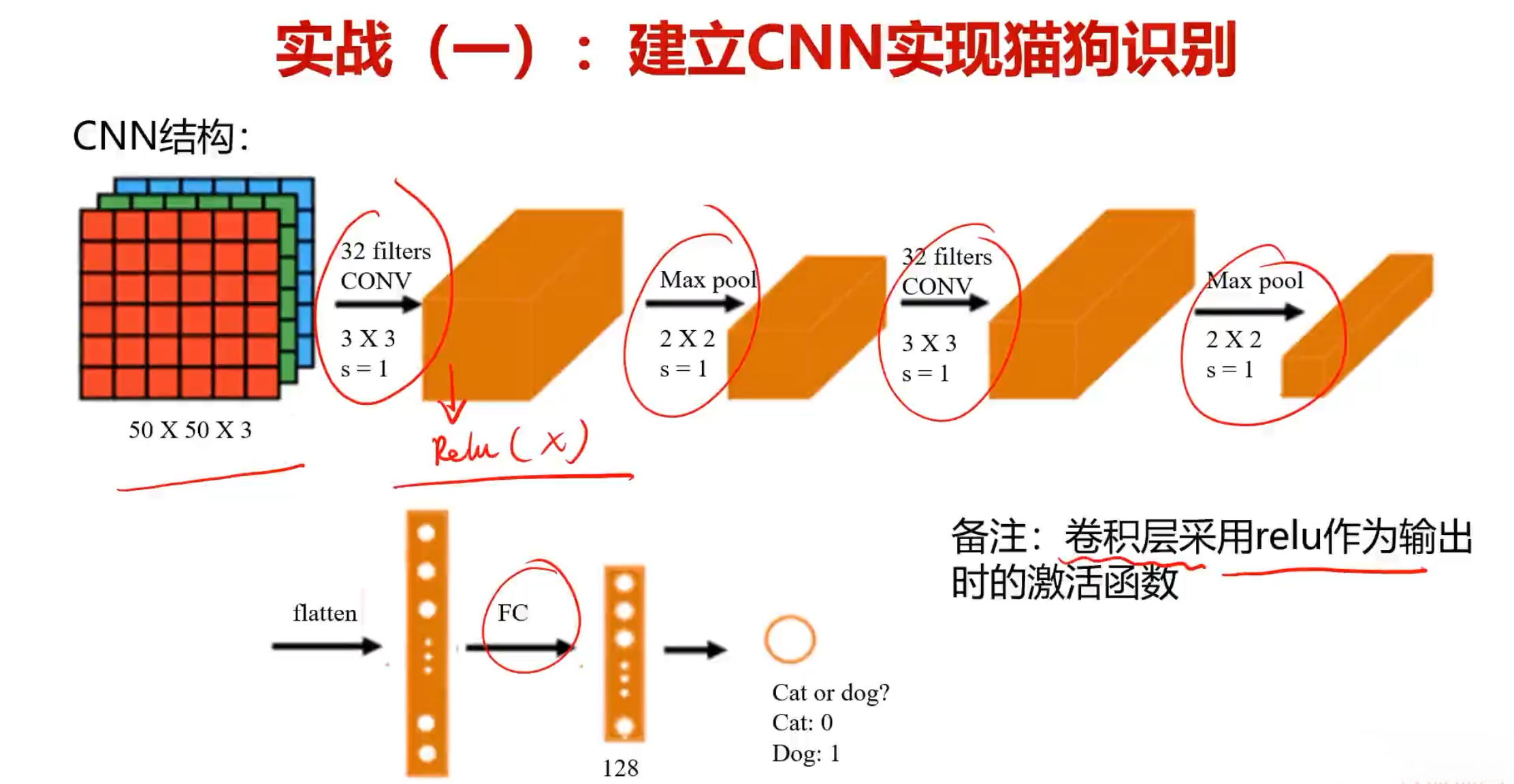 第8章 深度学习之卷积神经网络：CNN=卷积+池化+MLP，图像填充padding层，flatten展开层，经典的CNN模型（3个），两个实战 ...