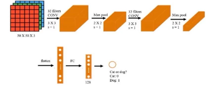 第8章 深度学习之卷积神经网络：CNN=卷积+池化+MLP，图像填充padding层，flatten展开层，经典的CNN模型（3个），两个实战 ...