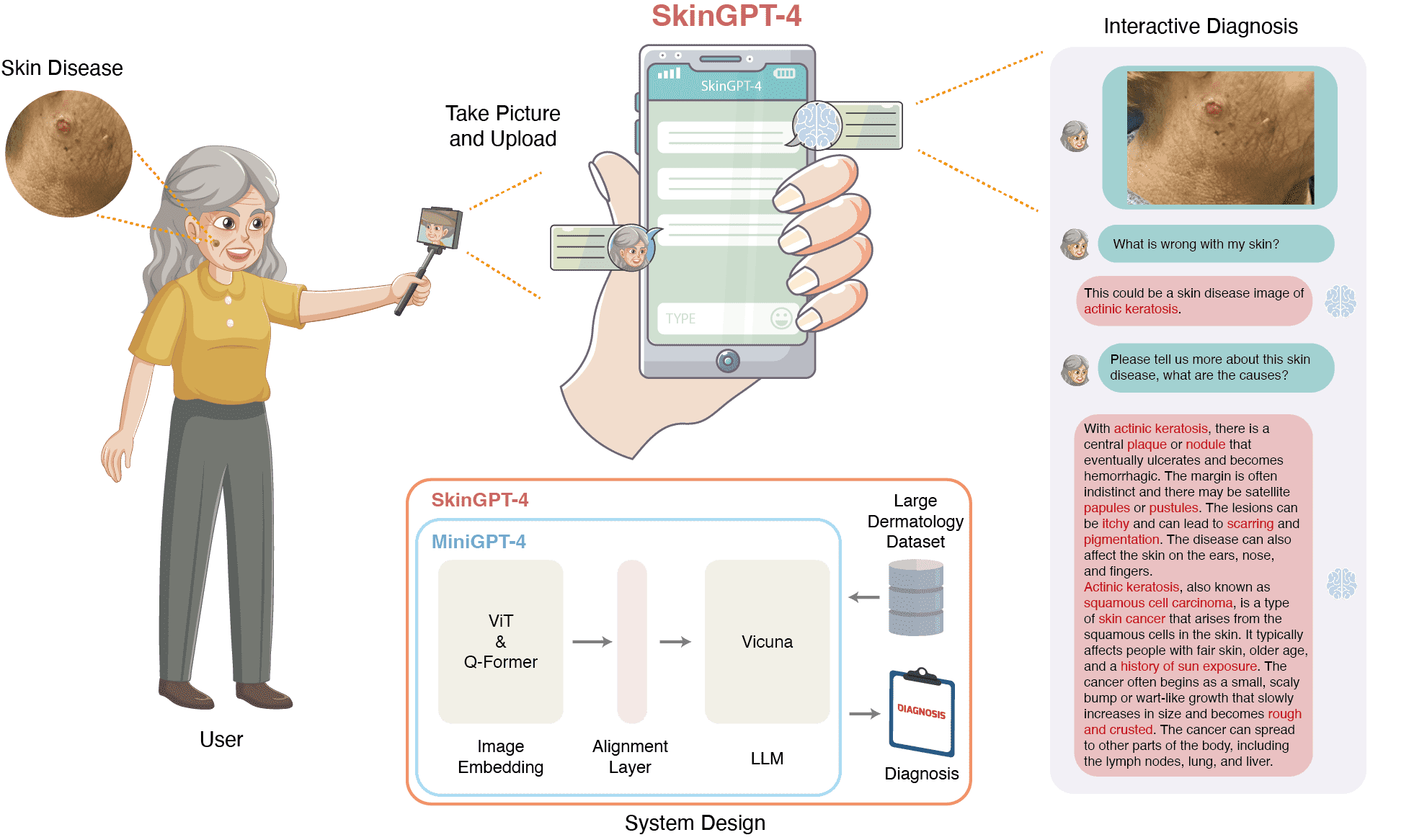 GitHub - JoshuaChou2018/SkinGPT-4: SkinGPT-4: An Interactive Dermatology Diagnostic System with ...
