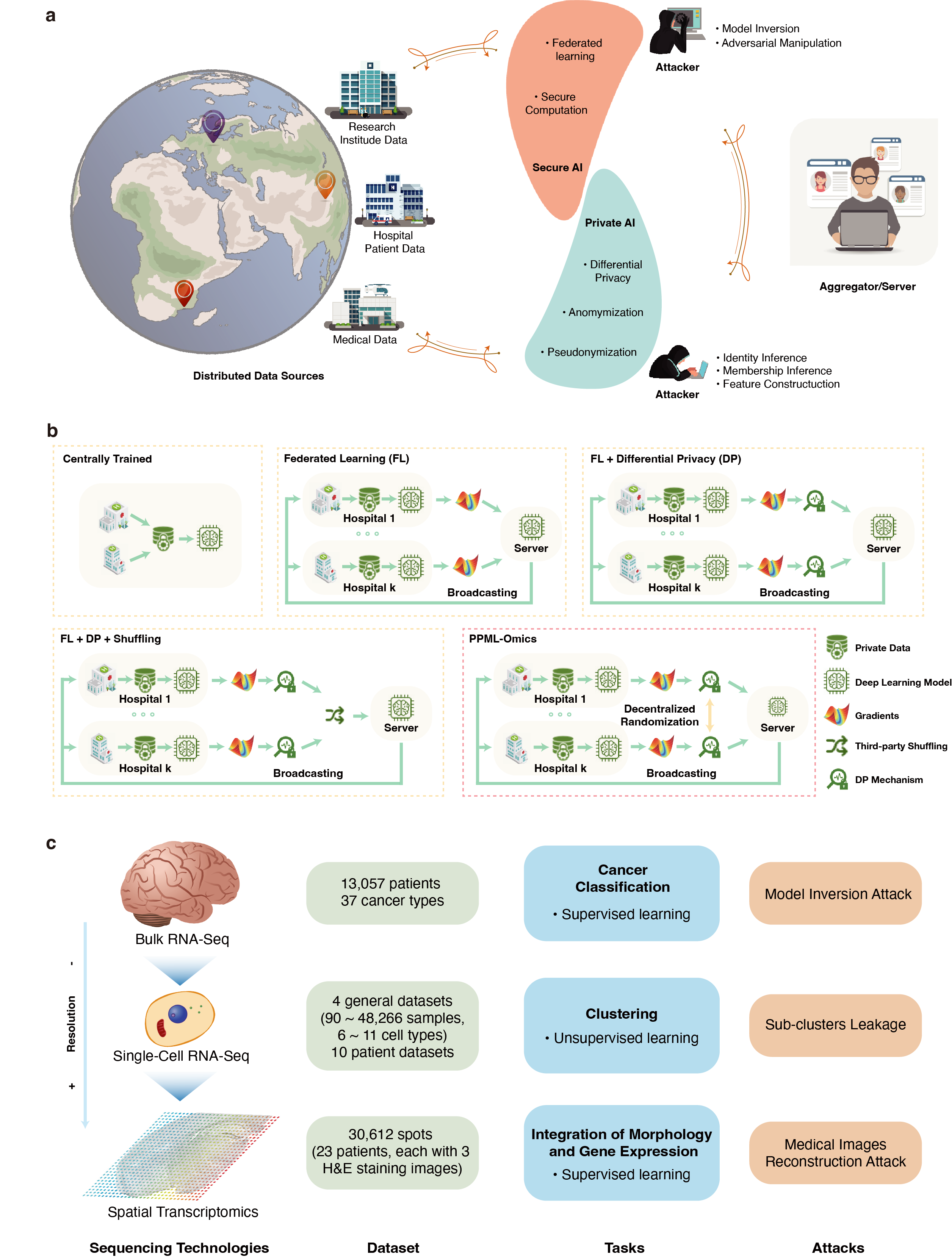 GitHub - JoshuaChou2018/PPML-Omics