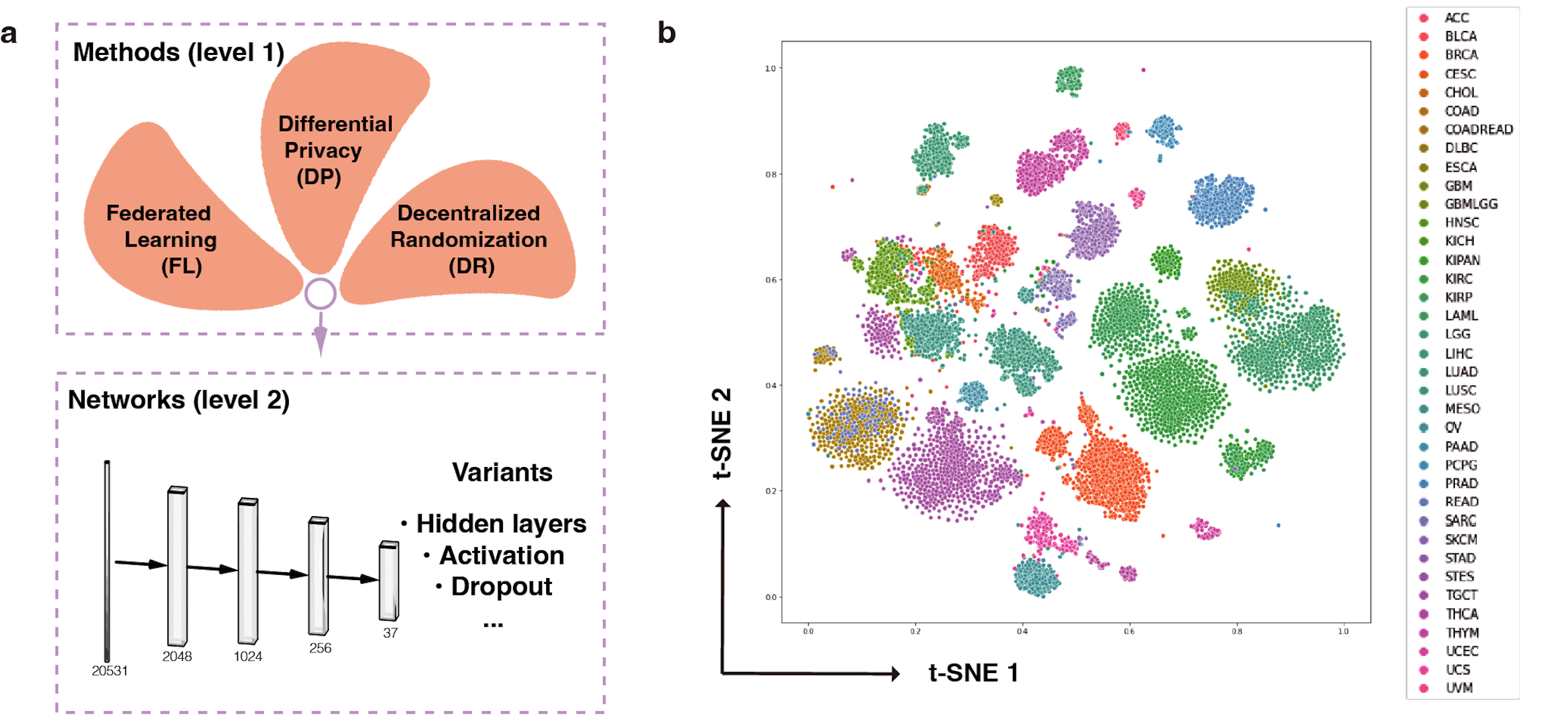 GitHub - JoshuaChou2018/PPML-Omics: PPML-Omics: a Privacy-Preserving federated Machine Learning ...