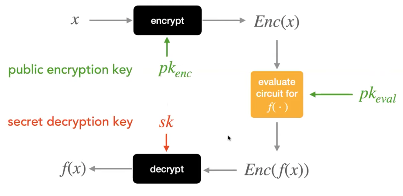 Fully homomorphic encryption (FHE) - π4h Lab Fully homomorphic encryption (FHE) - π4h Lab