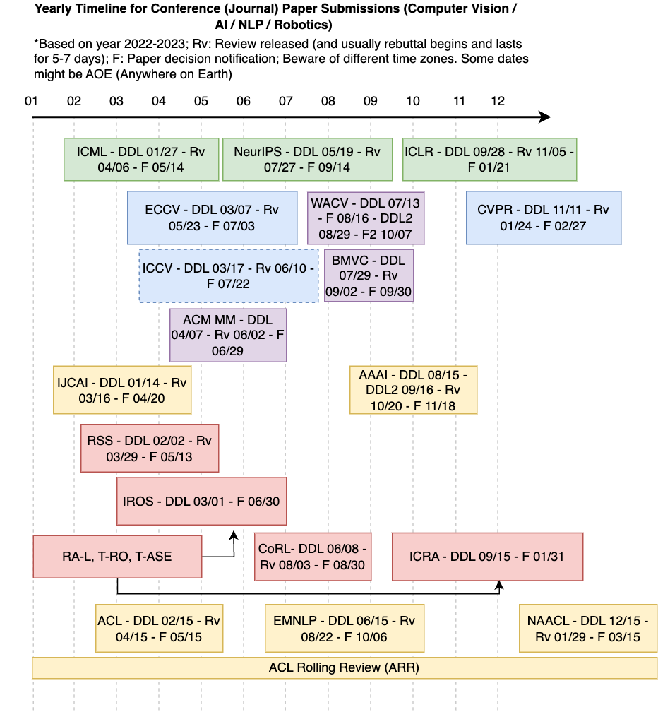 workshop and tutorial proposal schedule to be added top conference