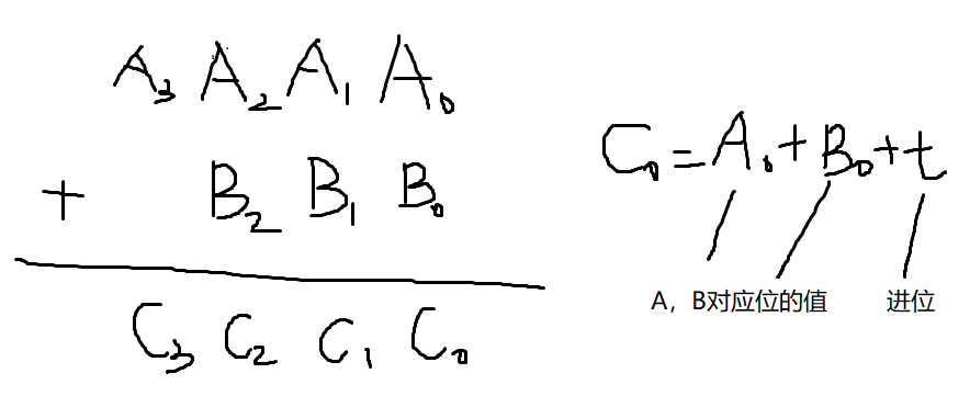 AcWing 791. 高精度加法 - AcWing