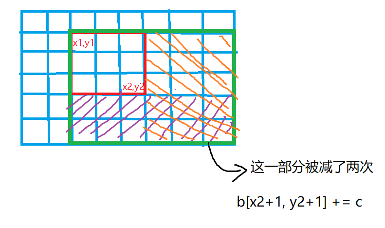 Acwing 798 差分矩阵 Acwing