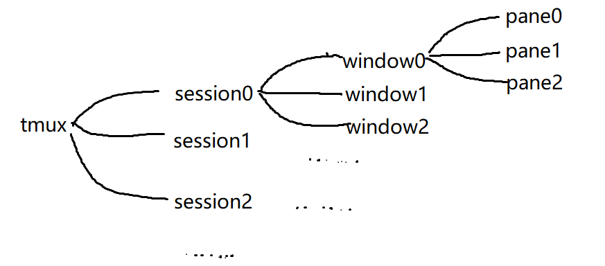 Vim和tmux Acwing 