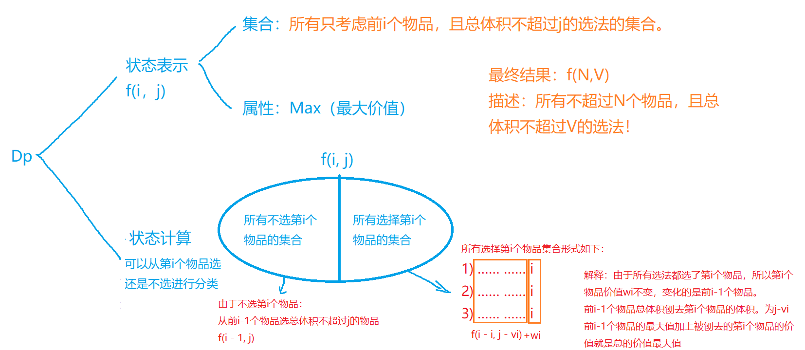 AcWing 2. 01背包问题 - AcWing