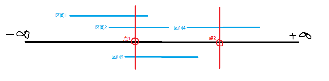 AcWing 905. 区间选点 - AcWing