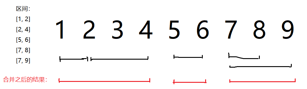 AcWing 803. 区间合并 - AcWing