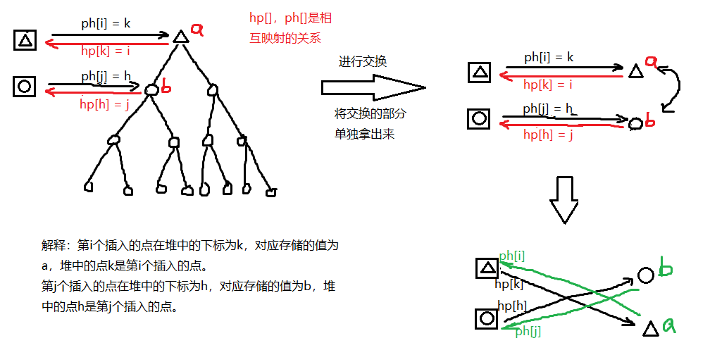 AcWing 839. 模拟堆 - AcWing