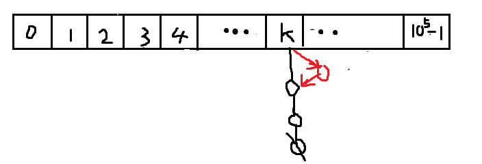 AcWing 840. 模拟散列表 - AcWing