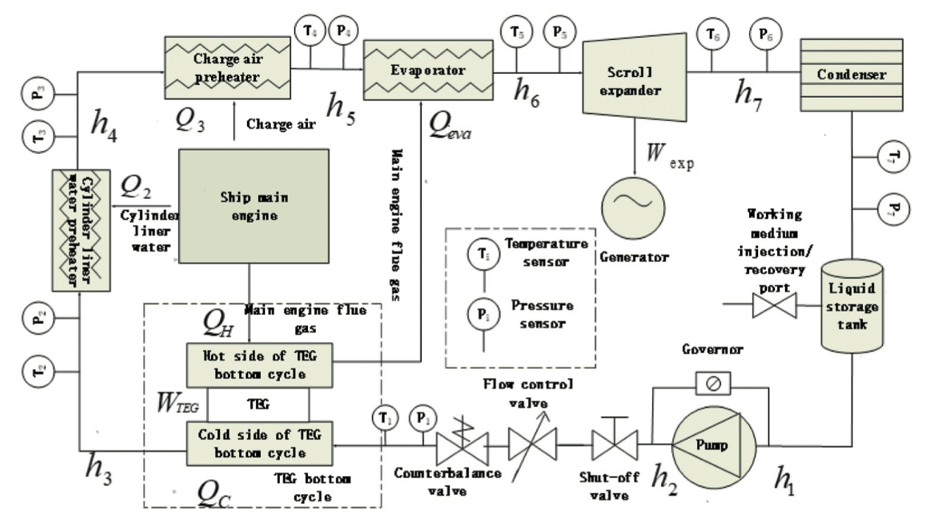 Simulation research of TEG-ORC combined cycle for cascade recovery of ...