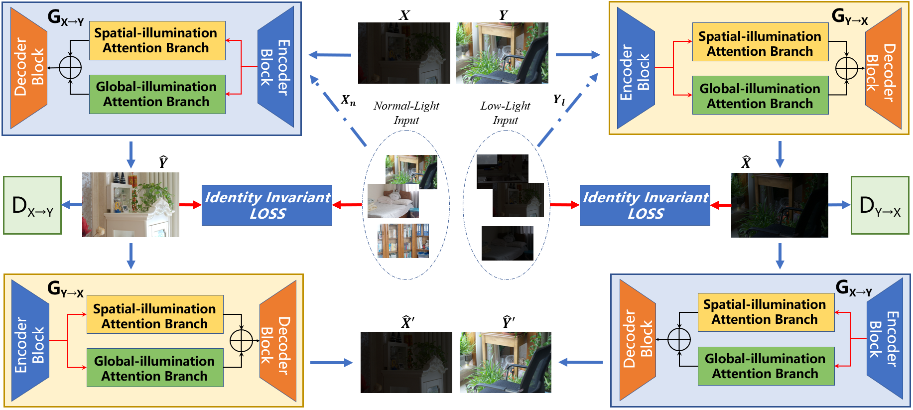 GitHub - yanghong7410/LE-GAN: This is Paired Normal/Low-light Images (PNLI) dataset and Pytorch ...