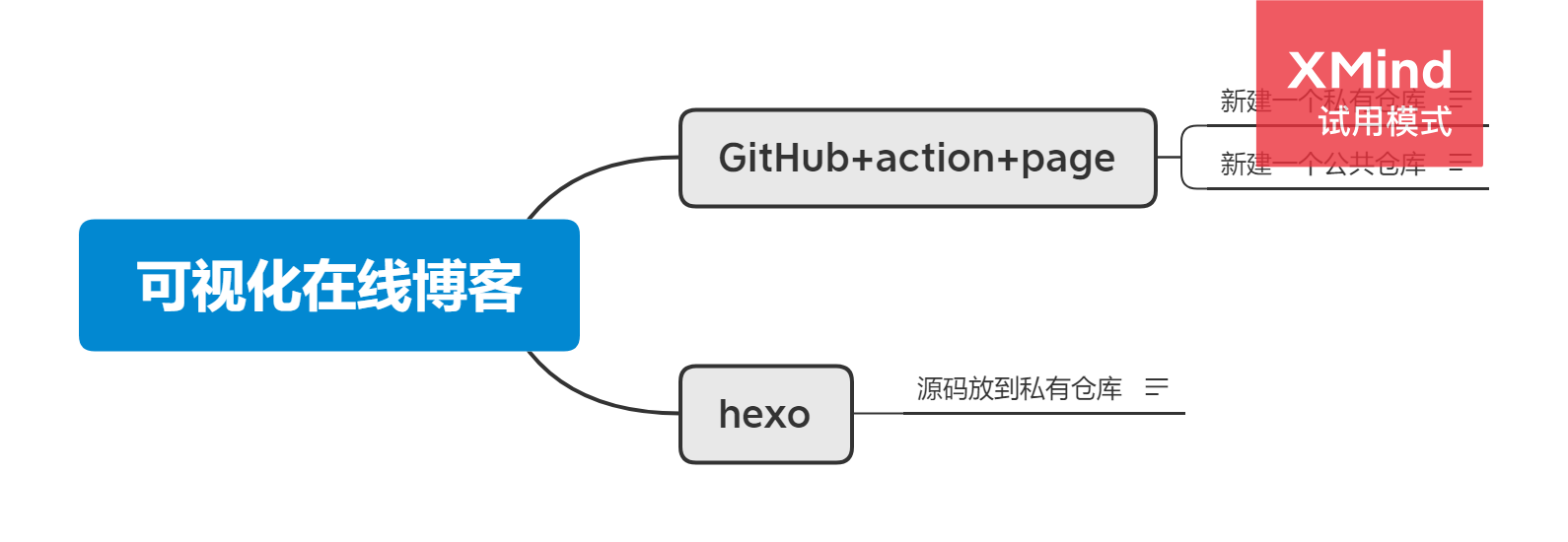 GitHub+action+hexo 构建自动部署博客 | 玄牝之门