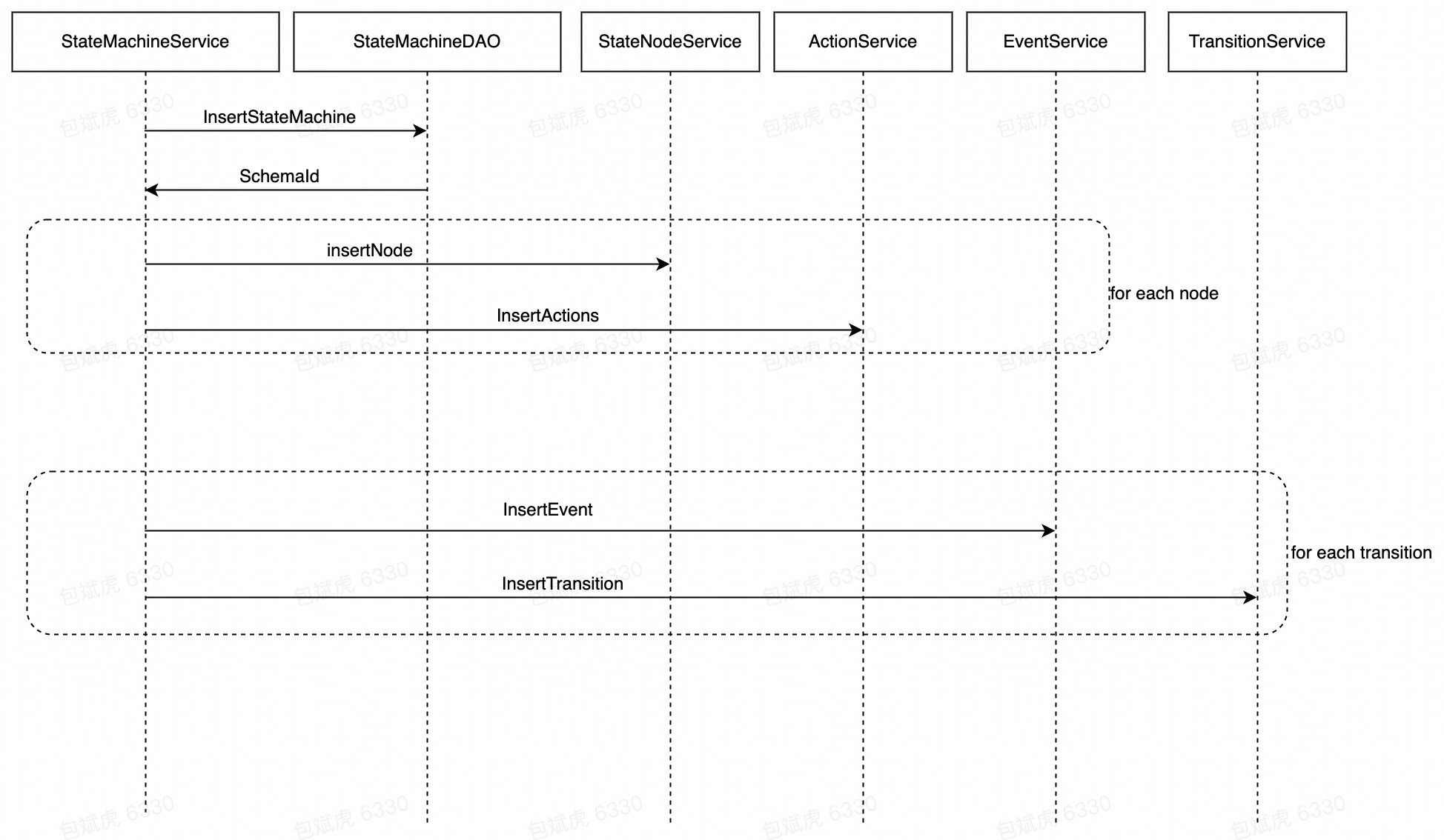 GitHub - MerickBao/state-machine: 状态机二组代码库