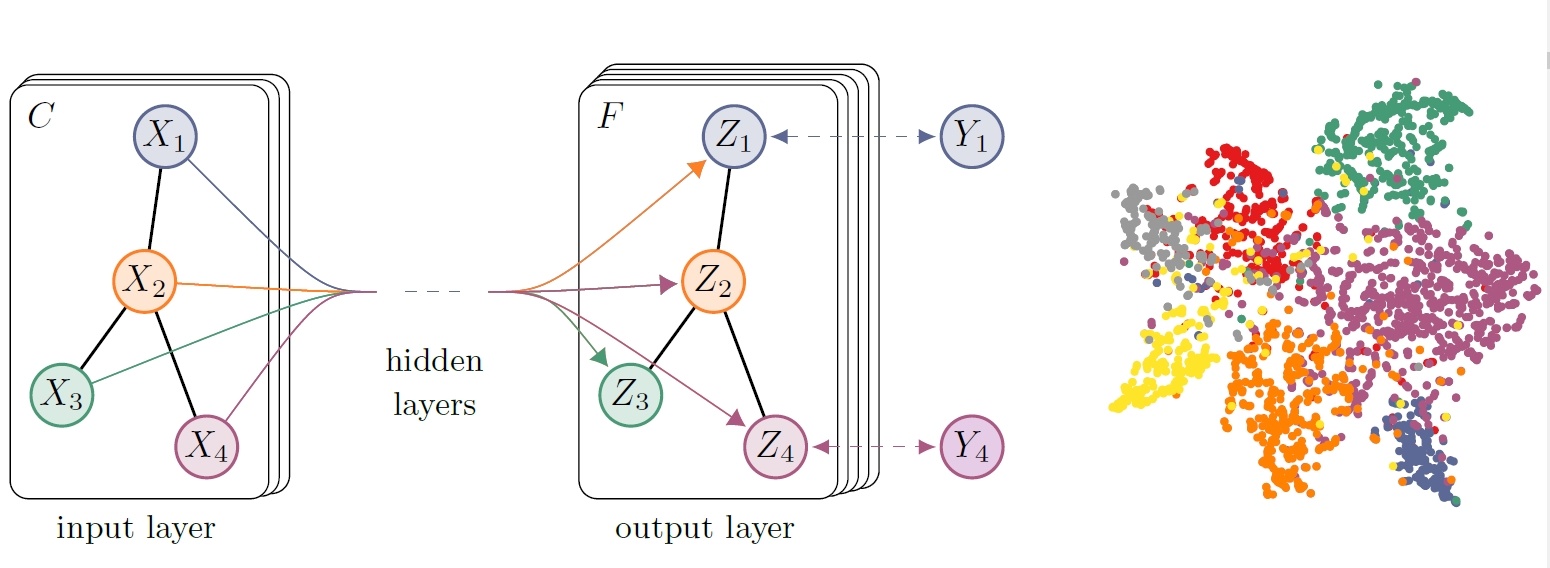 Dual Graph Convolutional Network for Semantic Segmentation | MrSecond's Blog