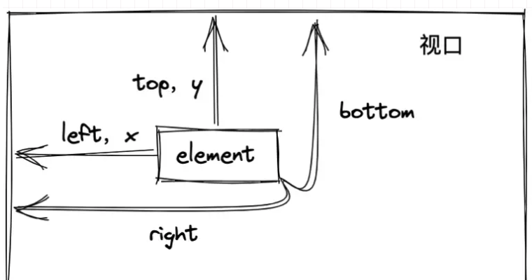 判断元素是否在可视区域 · Issue #200 · z-memo/interview · GitHub