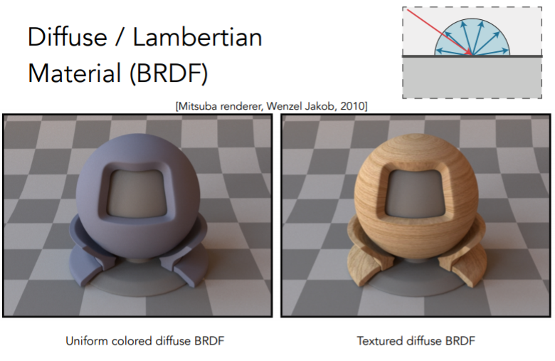 探索材质与光线交互：BRDF与BSDF详解-CSDN博客