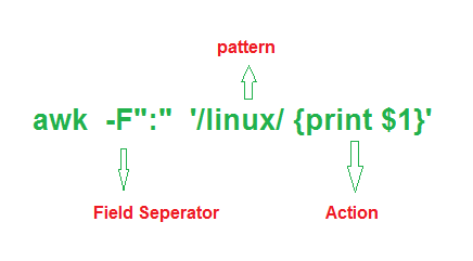 awk整理：简明总结与速查 | PeaceMaker
