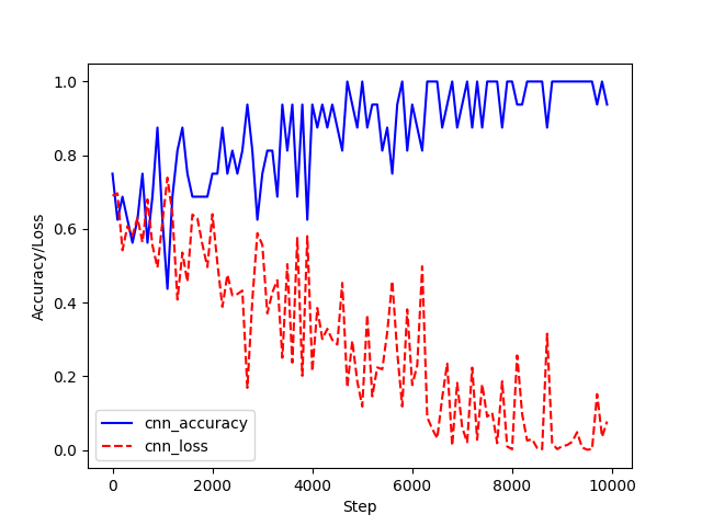 GitHub - Nuyoahwjl/Cats-Vs-Dogs: 基于Tensorflow的猫狗分类系统