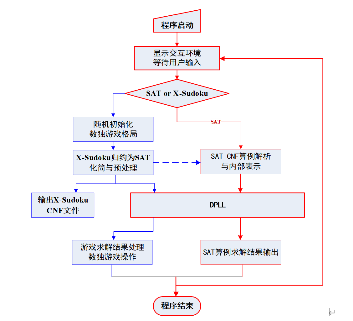 GitHub - Nuyoahwjl/HUST-SAT: 华中科技大学数据结构课设--对角线数独