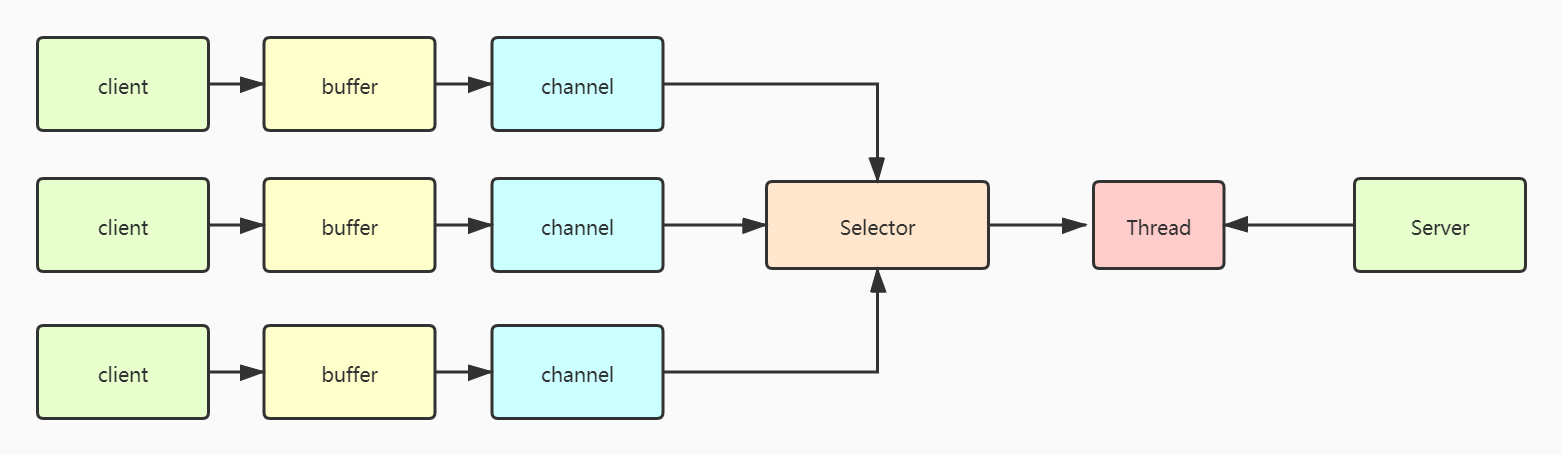 详解Java中的BIO、NIO、AIO | Code Ease
