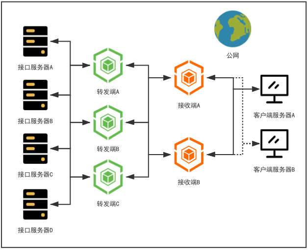 GitHub - Orainge/API-Service: 一个带加密功能的简易 API 转发服务