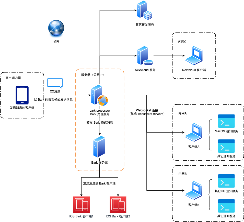 GitHub - Orainge/bark-processor: Bark 辅助处理程序