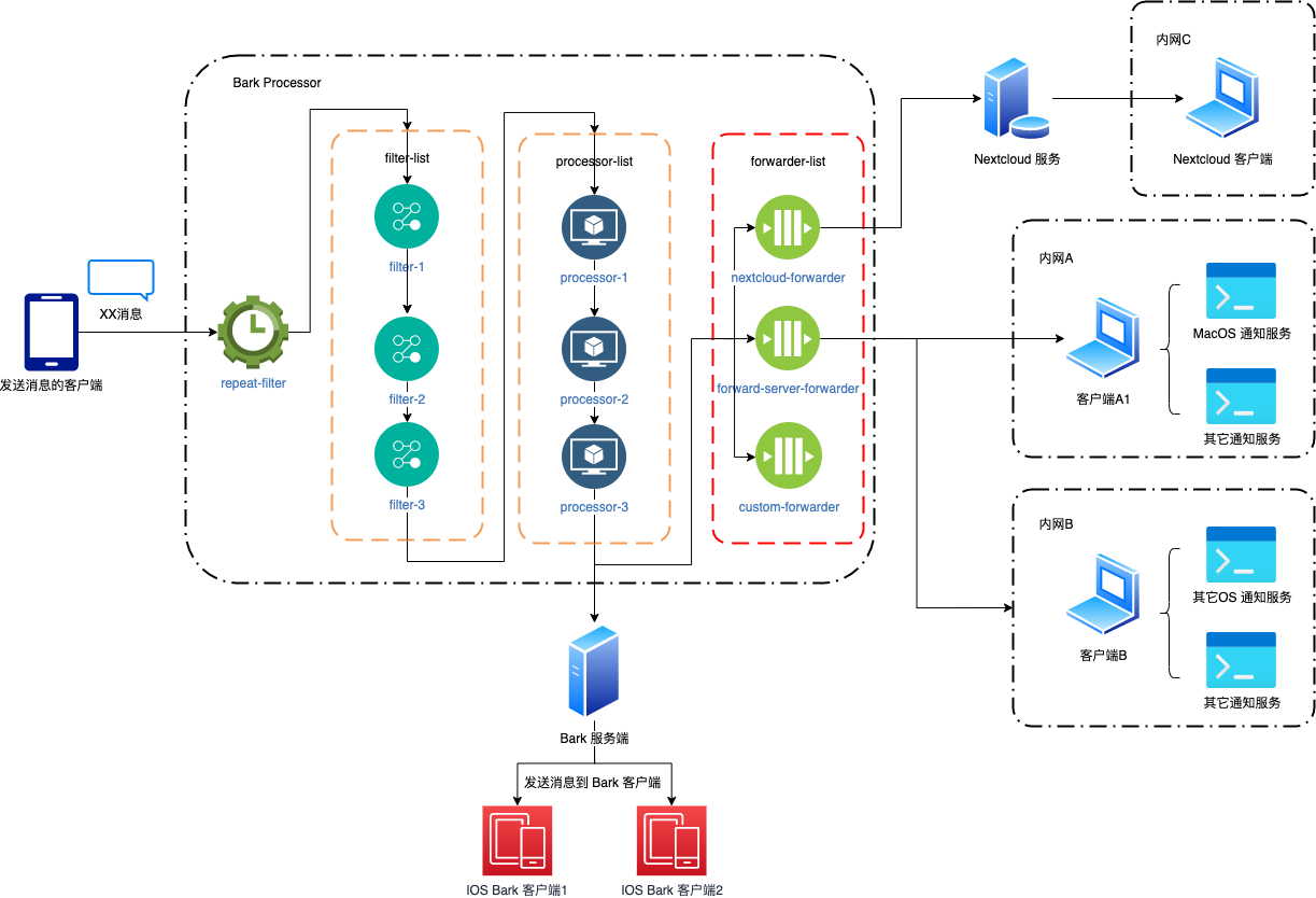 Github Orainge Bark Processor Bark 辅助处理程序