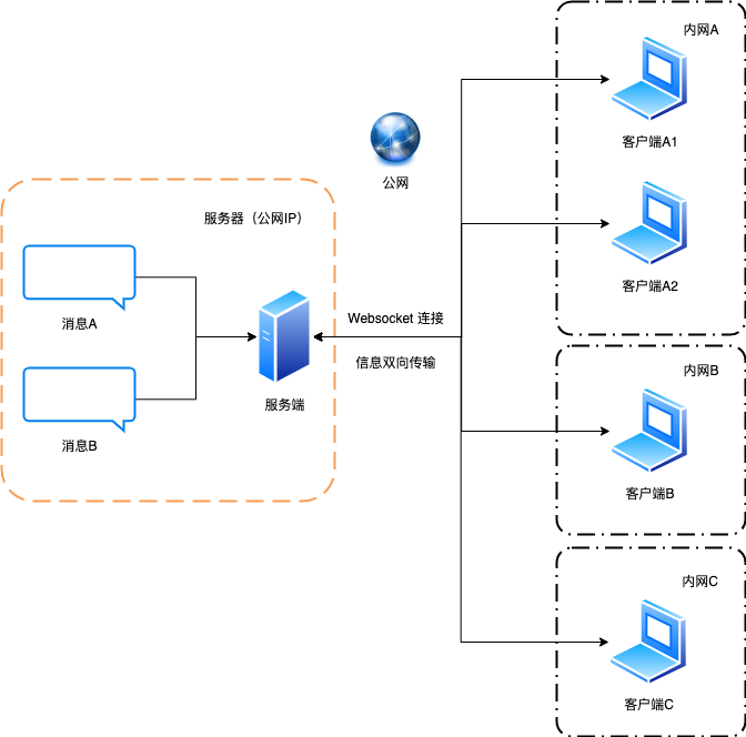 GitHub - Orainge/websocket-forward: 基于 Springboot 的 通过 Websocket 进行信息转发的项目 GitHub - Orainge/websocket-forward: 基于 Springboot 的 通过 Websocket 进行信息转发的项目