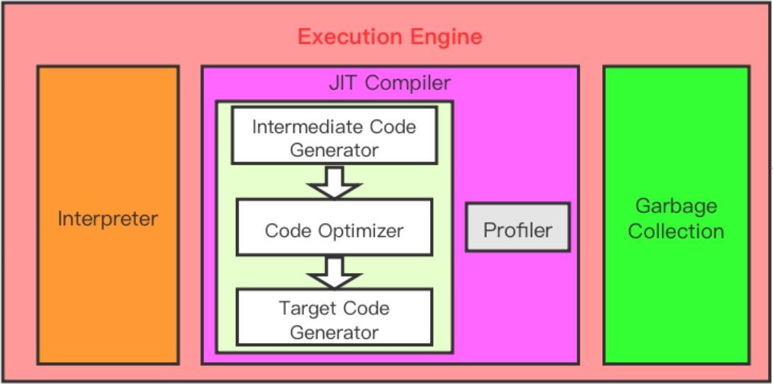 内存与垃圾回收——（六）执行引擎_by[0122]在汇编语言中-CSDN博客