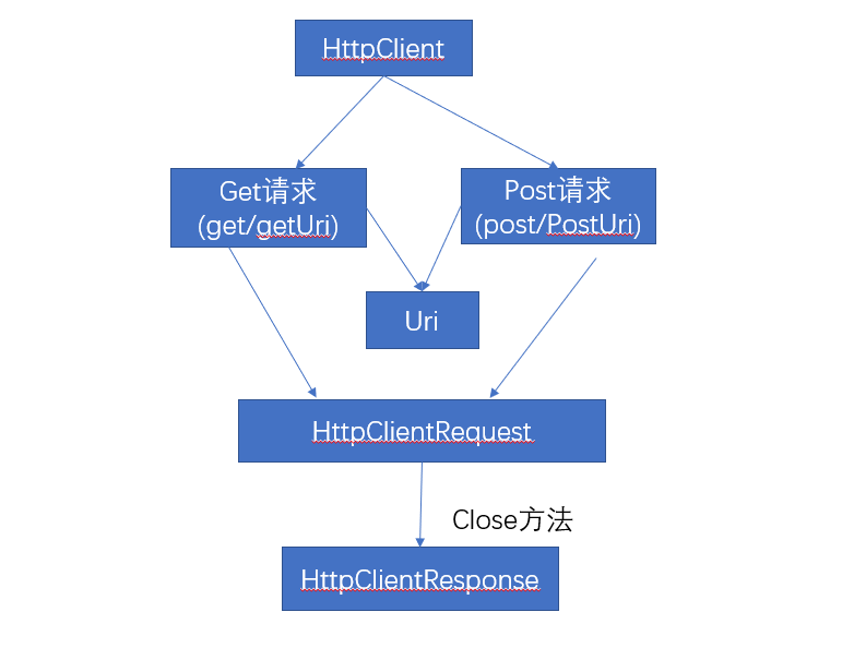 Flutter开发之——网络请求 Clientflutter中请求接口 Csdn博客