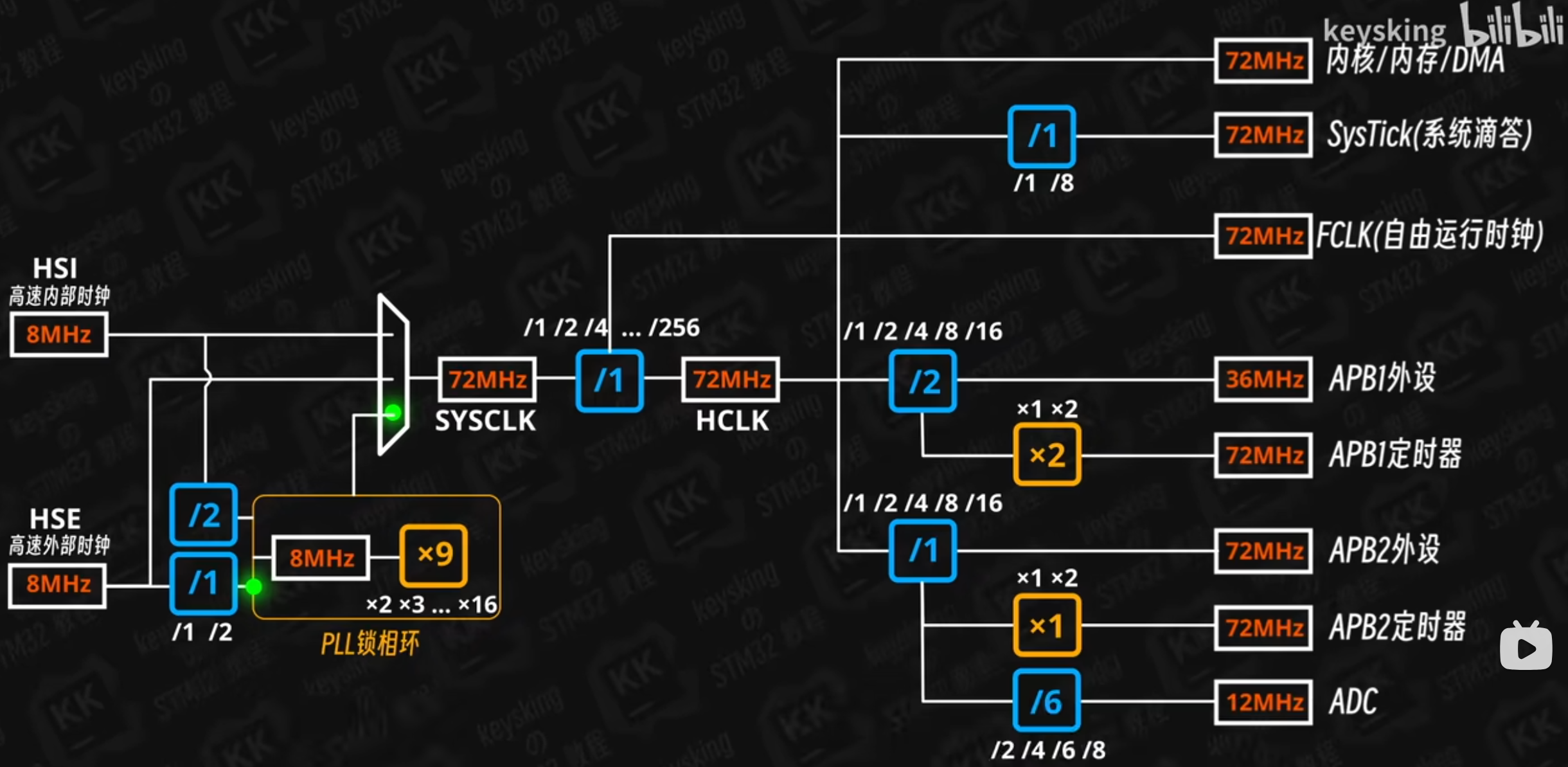 STM32学习（六）时钟源与时钟树 | Peter-QY