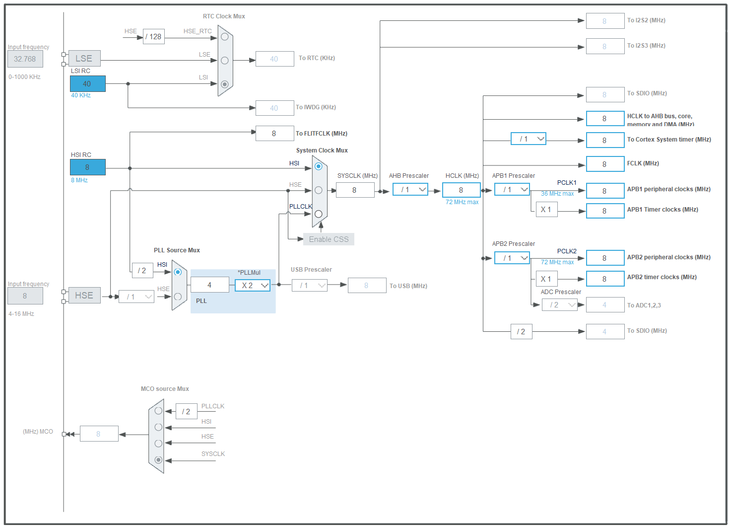 STM32学习（六）时钟源与时钟树 | Peter-QY