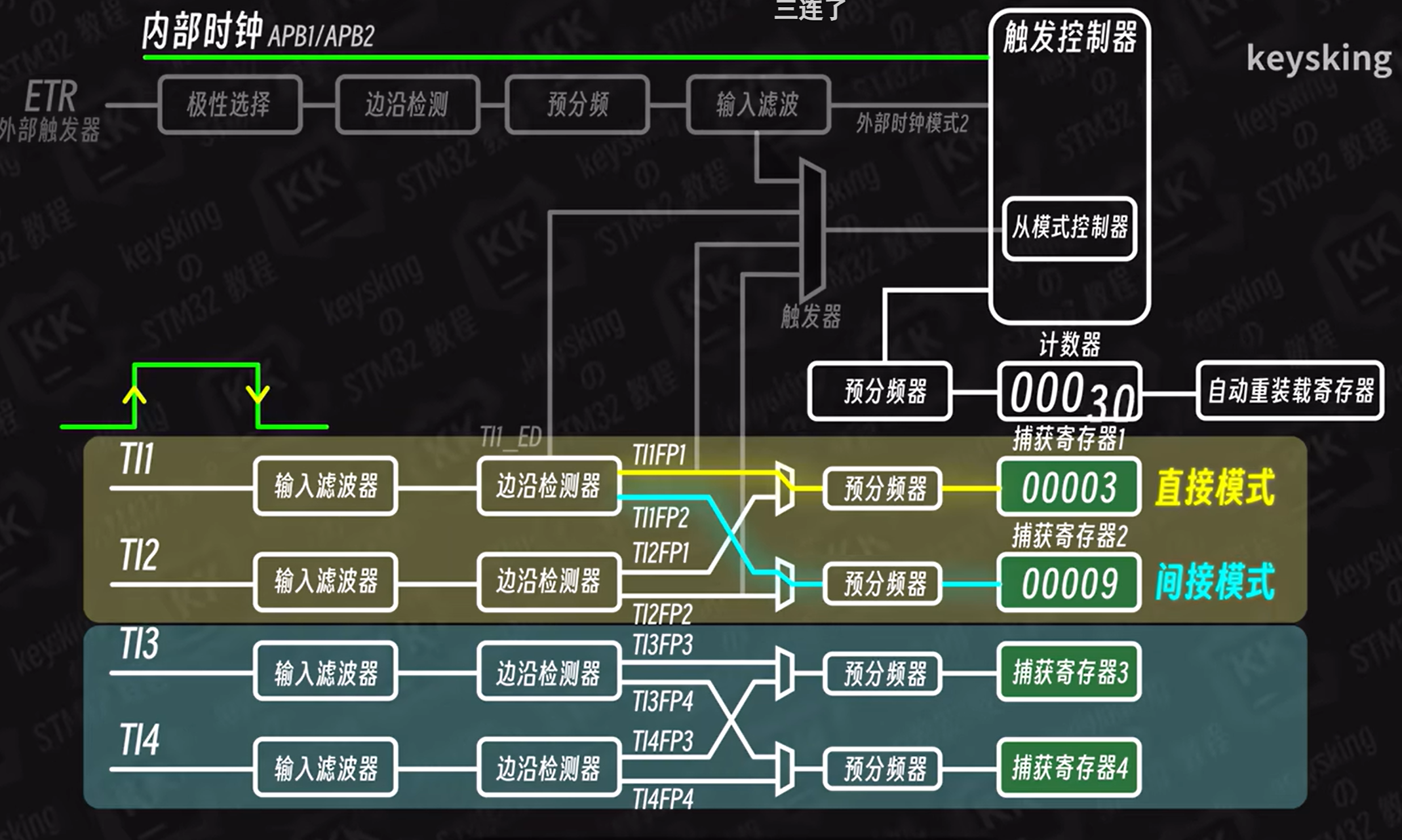STM32学习（七）定时器 | Peter-QY