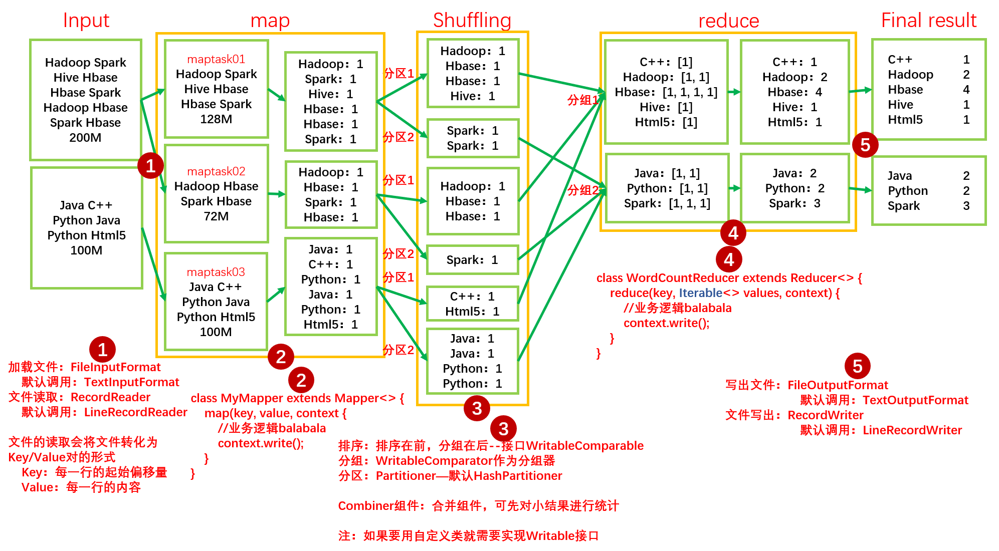 Hadoop 之 MapReduce — 小半生