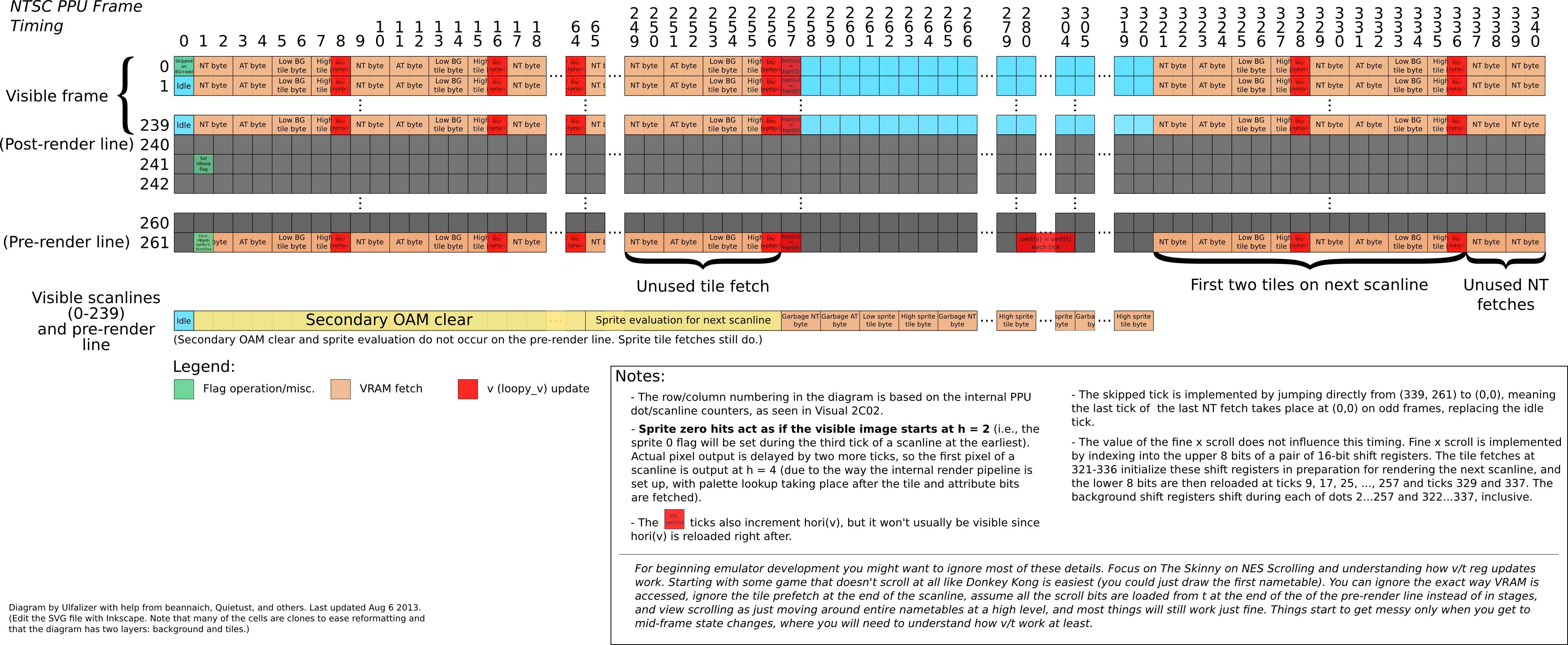 童年神机小霸王原理(五) 滚屏渲染 2本文继续来说滚屏渲染，讲述每条 Scanline 每个周期具体干些什么事情以及一些 - 掘金