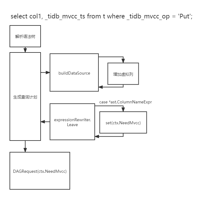 TiDB Flashback 之 MVCC Query 的实现思路 - リン屋